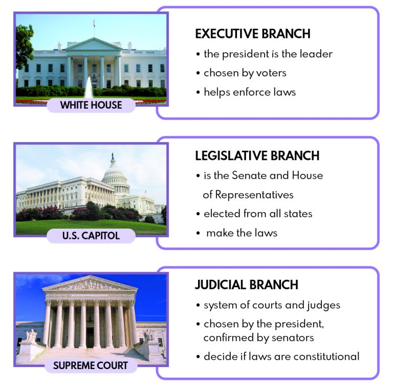 Lesson 4: How Does Our Government Work? (K-3) - Studies Weekly