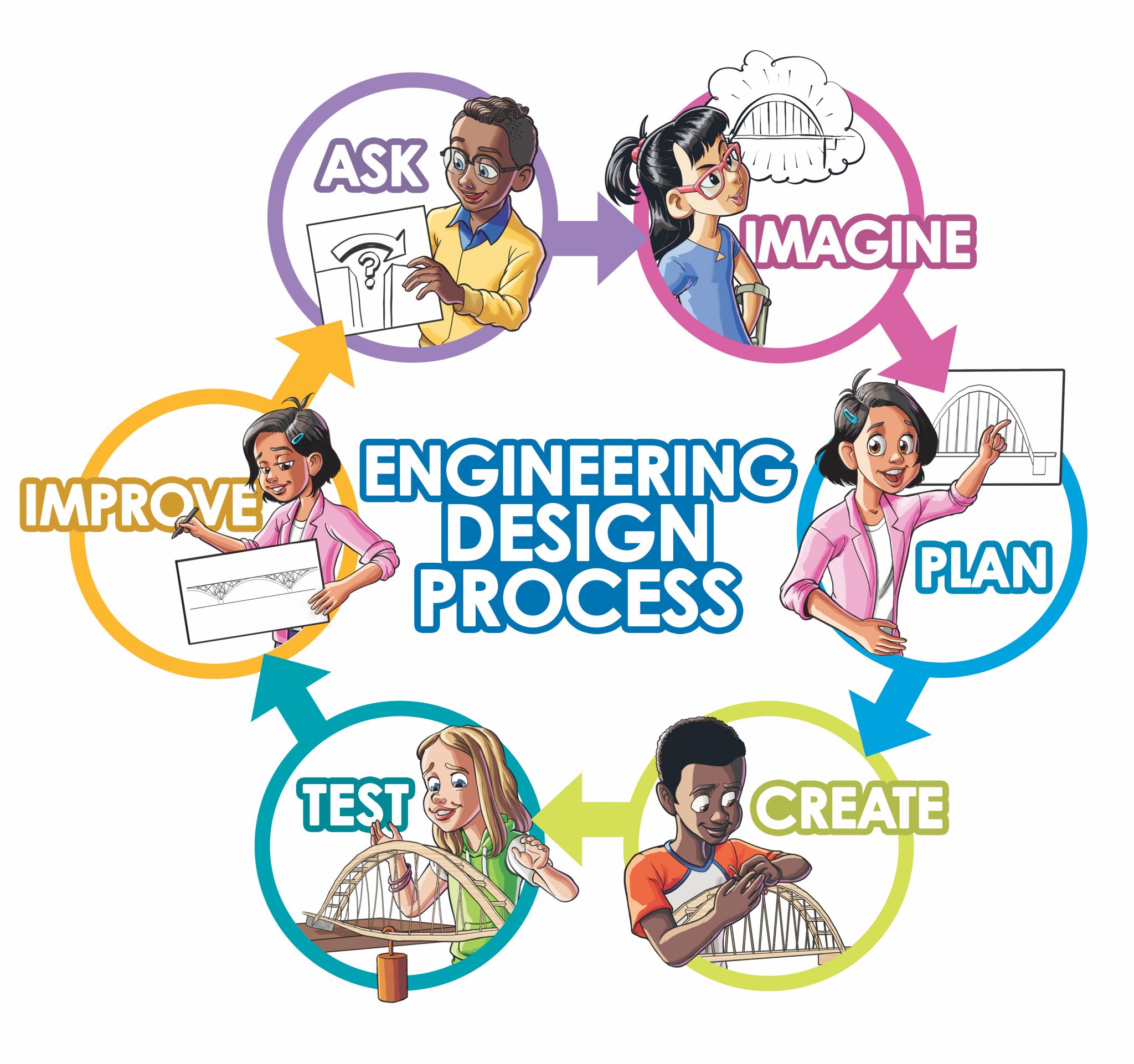 The Engineering Design Process in Education - Studies Weekly