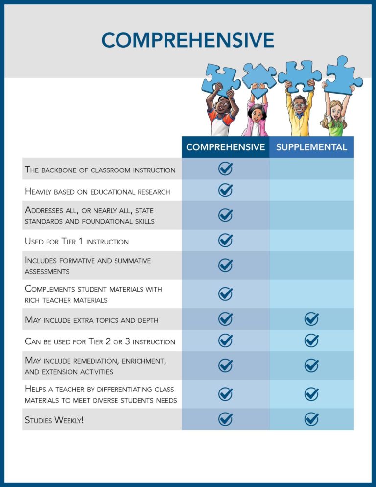 Studies Weekly: Elementary Core Curriculum Periodicals