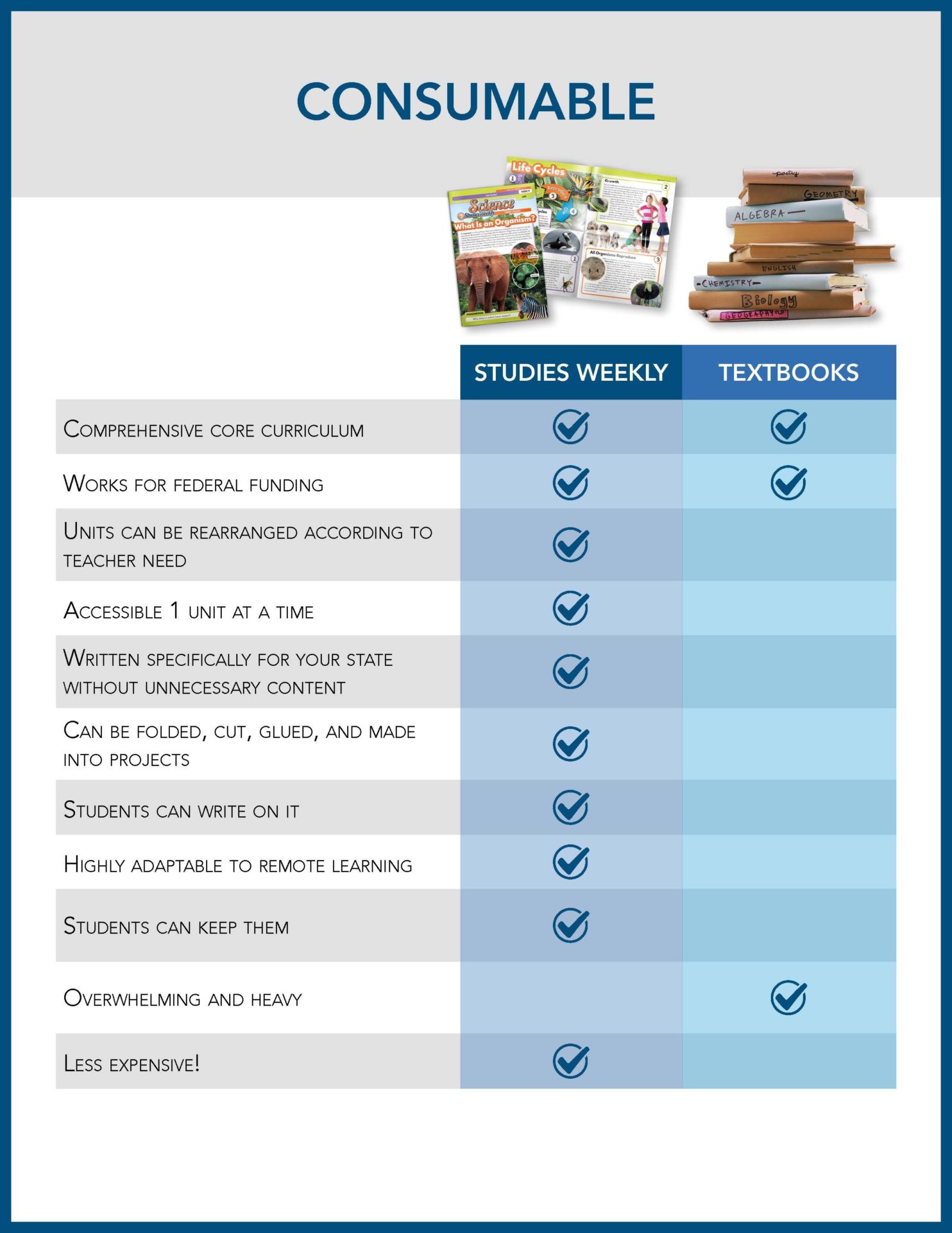 Studies Weekly: Elementary Core Curriculum Periodicals